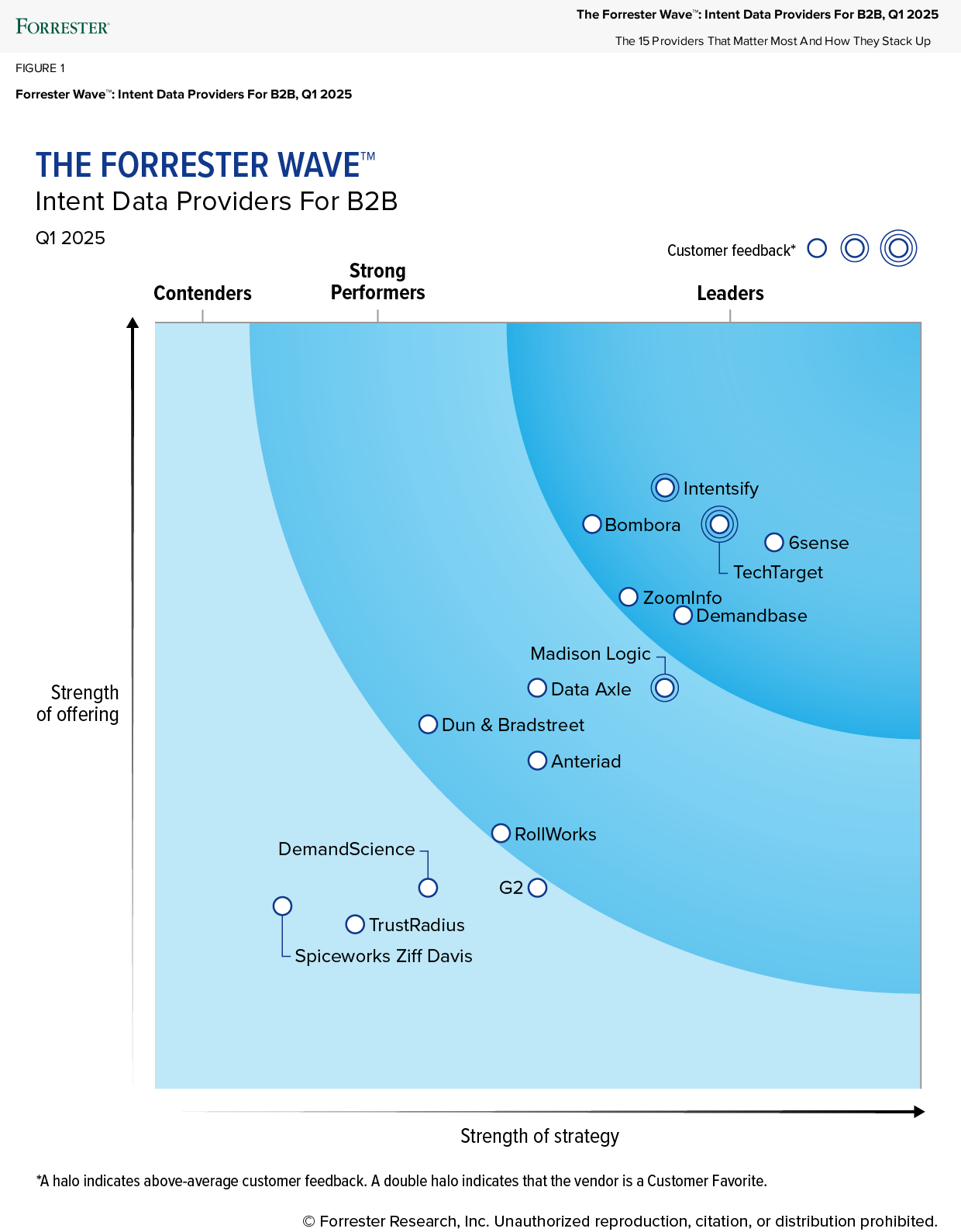 The Forrester Wave™: B2B Intent Data Q1 2025 | Intentsify